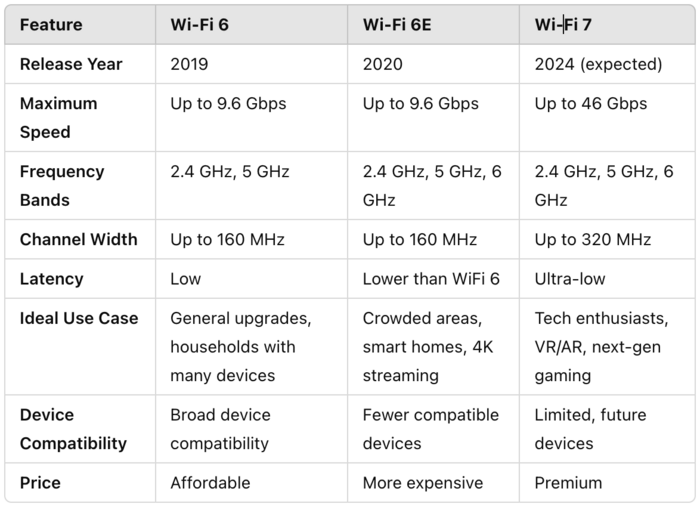 Wi-Fi 6 vs 6e vs 7 - Which one should you choose?