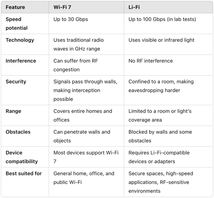 Wi-Fi 7 vs Li-Fi: Could light-based connectivity topple traditional ...