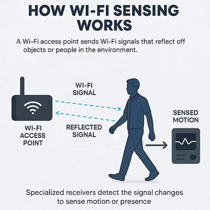 Wi-Fi sensing: Your router just got a lot smarter